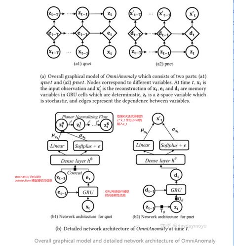 【多元时序异常检测 2】 robust anomaly detection for multivariate time ser csdn博客