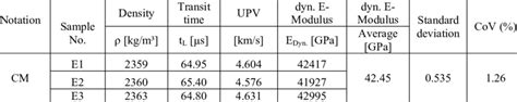 Ultrasonic Pulse Velocity Upv And Dynamic Modulus Of Elasticity