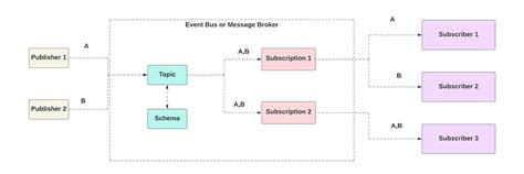 Microservice Architecture — Communications Patterns — Asynchronous
