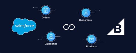 Bigcommerce Salesforce Integration Easy And Quick Connector