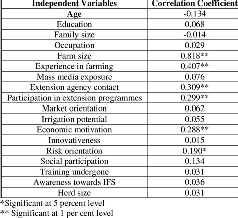Correlation Of Extent Of Adoption Of Identified Ifs Components With Download Scientific Diagram