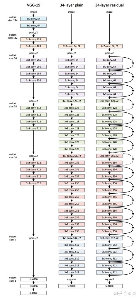 deeplearning笔记 8 ——resnet 知乎