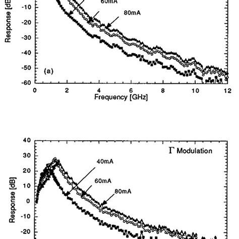 A Small Signal J Modulation Response At Various Bias Currents B Small