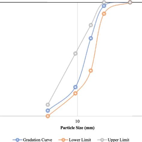 Sieve Analysis Curve Of Fa Download Scientific Diagram