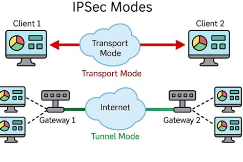 Ipsec Vpn 완벽 정복 사이트 간 연결 핵심 원리부터 보안까지 총정리
