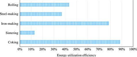 Energy Utilization Efficiency In Each Process Download Scientific Diagram