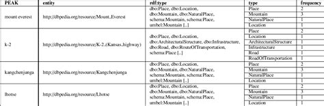 Table 6 From A Fully Automated Approach To A Complete Semantic Table Interpretation Semantic
