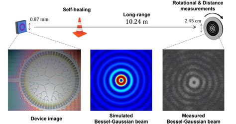 Sangsiks Article On Silicon Photonic Besselgaussian Beam Generation Unlocks New Possibilities