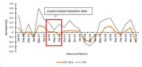Sea Level Validation Using Ioc Tidal Data Download Scientific Diagram