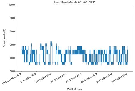 Spatiotemporal Analytics Of Environmental Sounds And Influencing Factors Based On Urban Sensor