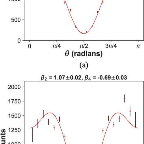 The Energy Resolved Photoion Angular Distribution For The O Fragment