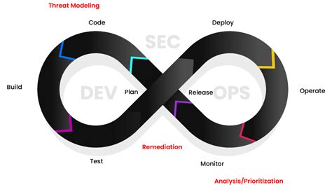 All You Need To Know About Devsecops Scaling Encryption Consulting