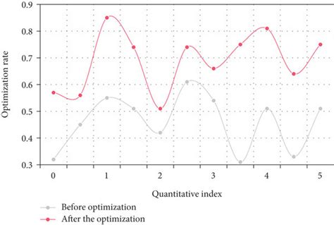 Comparison Of Learning Efficiency Before And After Optimization Download Scientific Diagram