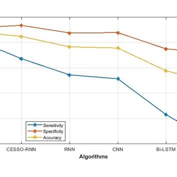 Comparison Of Sensitivity Specificity And Accuracy Of CSE CIC IDS2018 Download Scientific