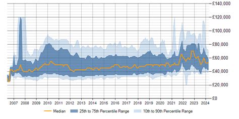 Wpf Jobs Co Occurring Skills And Salary Benchmarking It Jobs Watch