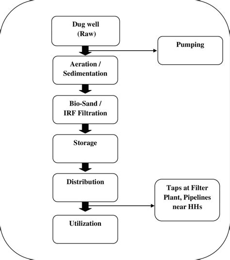 Flow Chart Of Supply System Type Download Scientific Diagram