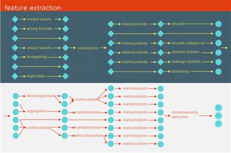 What Is The Difference Between Feature Extraction And Feature Selection Quantdare