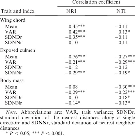 Correlation Coefficients Between Trait Metrics And Phylogenetic Download Table