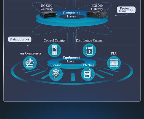 Edge Computing Gateway The Three Main Modes Of Edge Computing Are