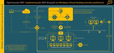 Microsoft Azure Rdp Shortpath Blog Santiago Buitrago