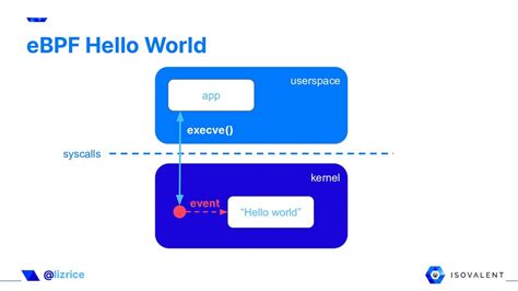 Beginners Guide To Ebpf Programming For Networking Speaker Deck
