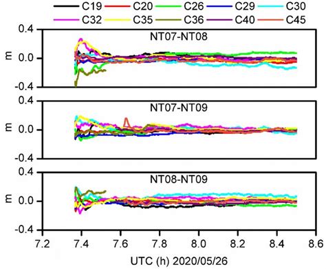 Dd Ionosphere Delay Corrections Of Bds 3 In Reference Station Network