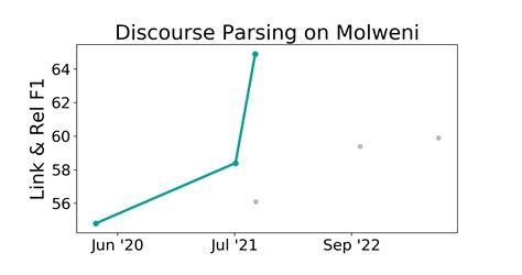 Molweni Benchmark Discourse Parsing Papers With Code
