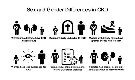 Towards Sex And Gender Equity In Kidney Care And Research AJKD Blog