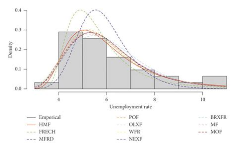 Fitted Pdfs For Annual Unemployment Rate Dataset Download Scientific
