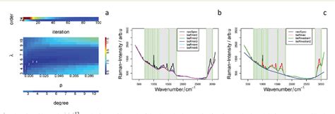 Figure 1 From Optimization Of Raman Spectrum Baseline Correction In Biological Application