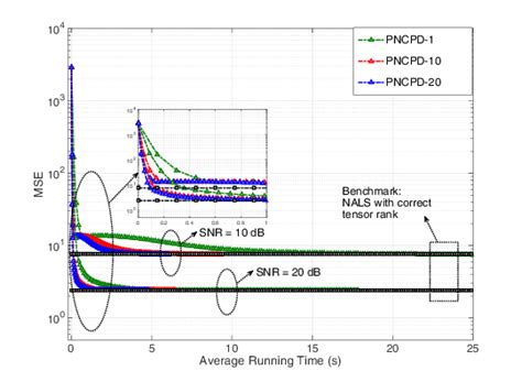Mses Of The Proposed Algorithms Versus Running Time Download Scientific Diagram