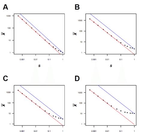 Figure S1 The Average Number Of Deleterious Mutations Per Genome í