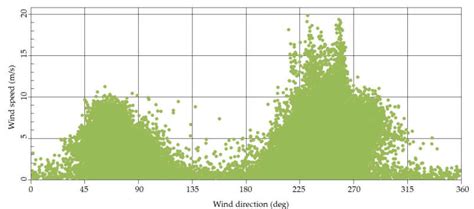 Wind Speed At 10 M Agl Vs Wind Direction Download Scientific Diagram