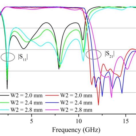Simulated Return Loss And Insertion Loss With Variation In Parameter W2