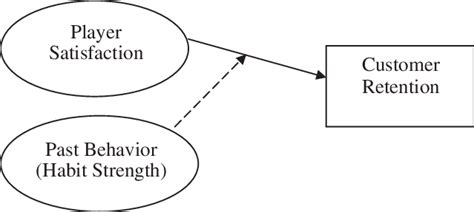 Satisfaction Retention Model Download Scientific Diagram