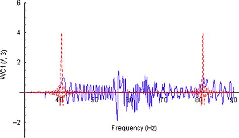 The Time Cross Section Of The Wigner Distribution At T ¼ 3 S Download Scientific Diagram