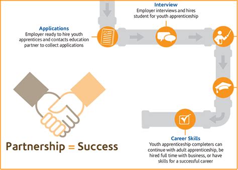 Youth Apprenticeship Apprenticeship Carolina A Division Of The Sc Technical College System