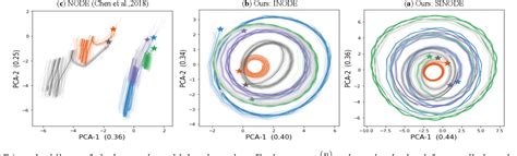 Figure 1 From Invariant Neural Ordinary Differential Equations Semantic Scholar