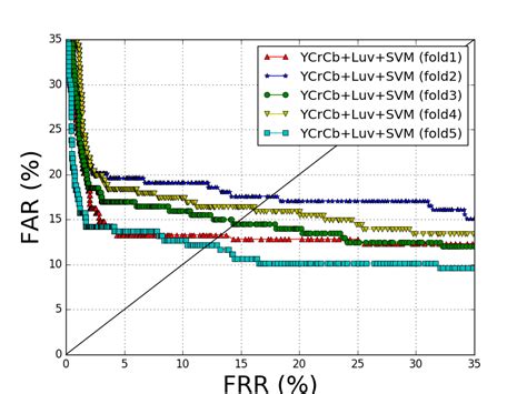 26 Det Curves Test Set Of The Msu Ussa Using Yc R C B Luv Sv M