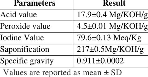 Result Of Physicochemical Analysis Of The Seed Oil Download Scientific Diagram