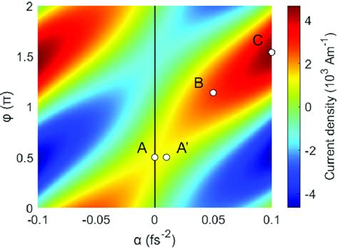 Residual Current Density With Chirp Rate And Cep Combined A And A Download Scientific Diagram