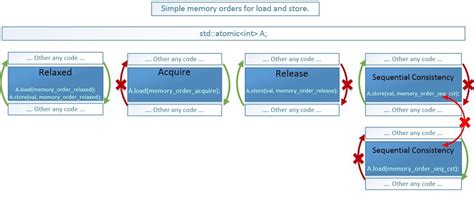We Make A Std Shared Mutex Times Faster Codeproject