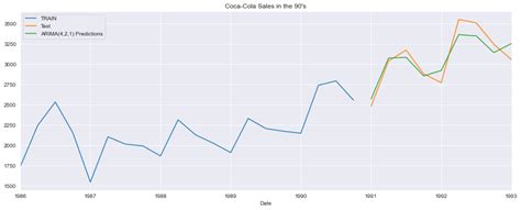 GitHub MoinDalvs Forecasting CocaCola Prices Prepare A Document For Each Model Explaining