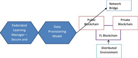 Integration Of Federated Learning With Blockchain Download Scientific Diagram