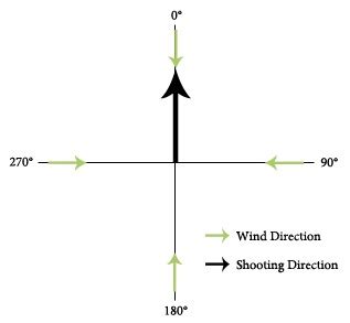 Wind Deflection Of Hunting Bullets