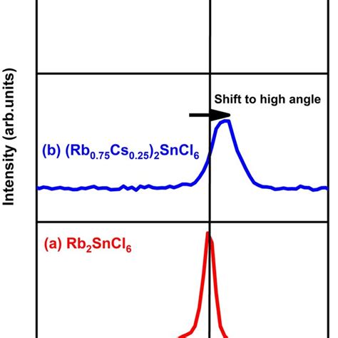 Xrd Peak Shift In The Region Of The 111 Diffraction At 2θ Position Of