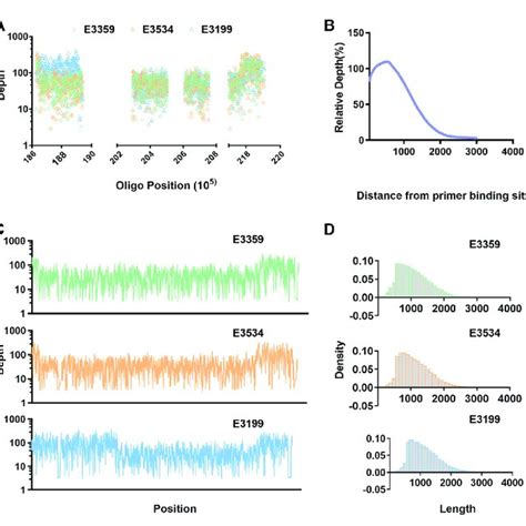Distribution Of Reads A Depth Of Coverage At The Site Of Primers