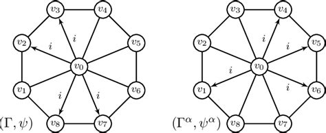 Figure 1 From Godsil Mckay Switchings For Gain Graphs Semantic Scholar