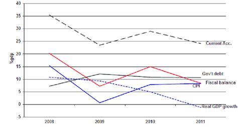 Macroeconomic Indicators Source Imf Download Scientific Diagram