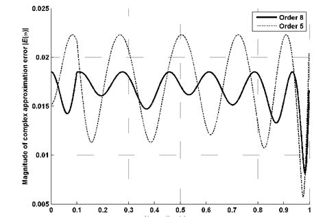 magnitudes of complex approximation error e ω in example 3 solid